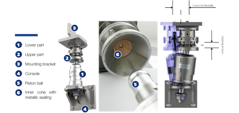 Gas Coupling System » INTECO PTI